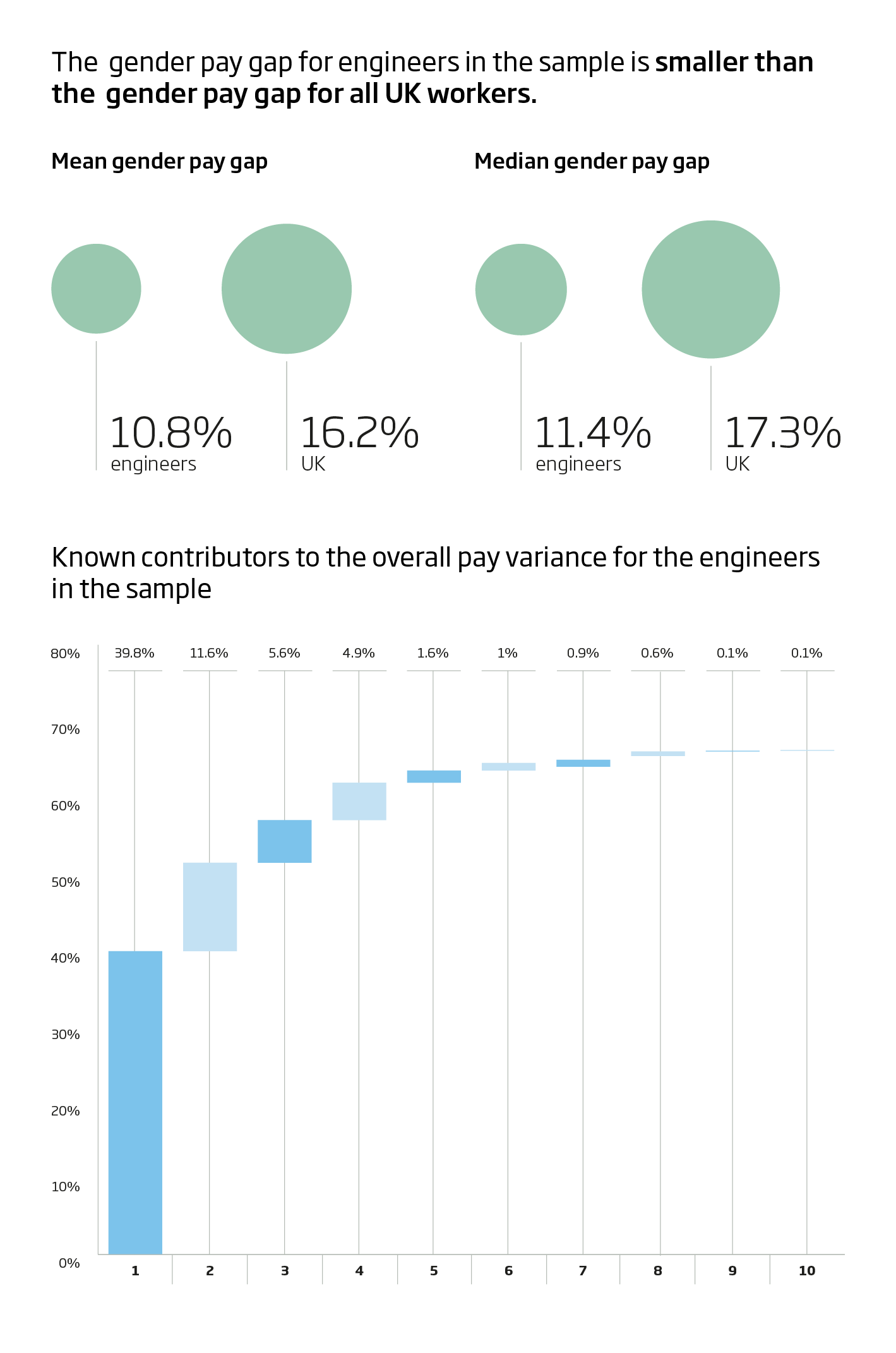 Closing the gender pay gap in engineering - Data Design